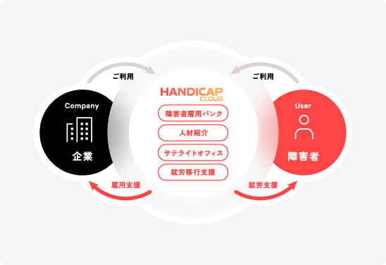 社名変更のお知らせ｜ニュース｜株式会社HANDICAP CLOUD